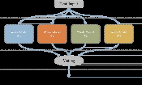 Ensemble Learning Methods In Machine Learning By Mrudula Kadagattur Data AI Internshala Clubs