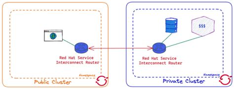 Expose The Database Services Over Your Network Link Distributed Services Across Openshift