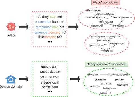 Figure 1 From Dggcn Dictionary Based Dga Detection Method Based On