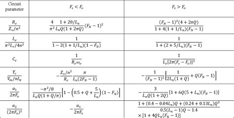 Table 1 From Accurate Small Signal Modeling For Charge Controlled Llc Resonant Converter