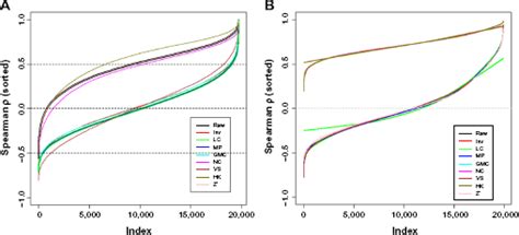 Distributions Of All The Pairwise Correlation Coefficients Spearman ρ