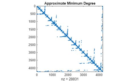 Sparse Matrices