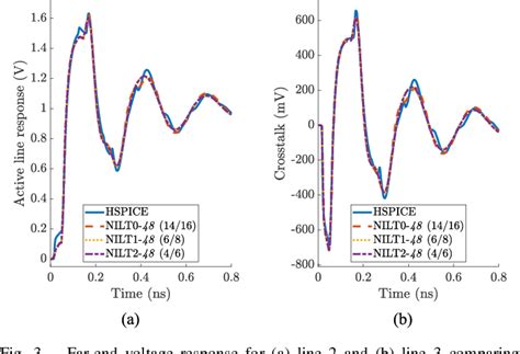 Figure 3 From An Analytic Rlc Model For Coupled Interconnects Which Uses A Numerical Inverse