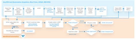 The Advanced Value Hcl Workload Automation Brings To Rpa Solution