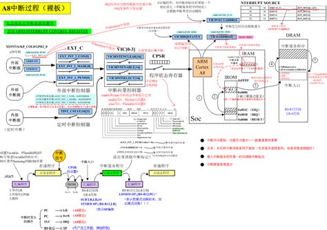 [arm cortex a8]s5pv210（arm cortex a8）中断过程图解 arm a8处理器有几个vic csdn博客