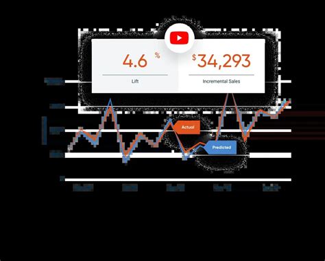 Automate And Measure Incremental Lift Test For Marketing