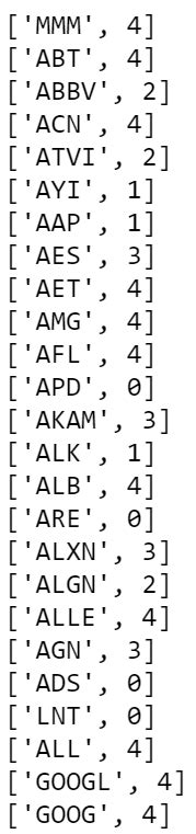 Stock Clusters Using K Means Algorithm In Python Python For Finance