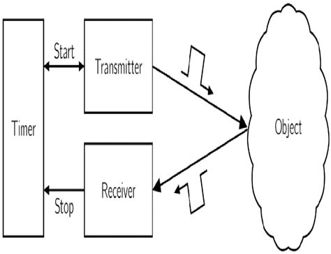 Lidar Sensor Range Measurement 2 Download Scientific Diagram