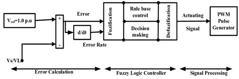 Block Diagram Of The Fuzzy Logic Control System Download Scientific