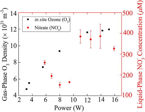 Gas Phase Ozone Density And Liquid Phase Nitrate Concentration As A