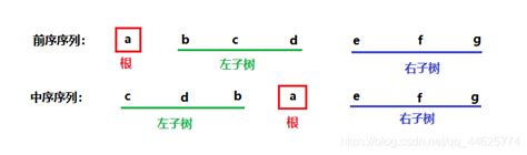 数据结构二叉树根据前序、中序建立二叉树c语言小黯 Csdn博客
