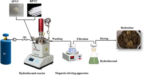 Experimental Hydrothermal Carbonization Setup Download Scientific Diagram