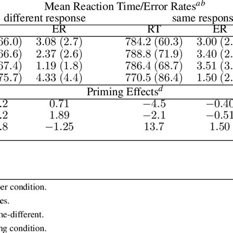 Summary Of Reaction Times Rt And Error Rates Er For Experiment 1 Download Table