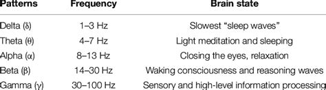 The Basic Information Of Five Frequent Bands Of EEG Signals Download Scientific Diagram