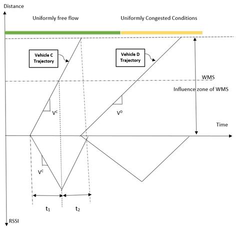 Rssi Behaviour With Respect To Vehicle Trajectories For Different