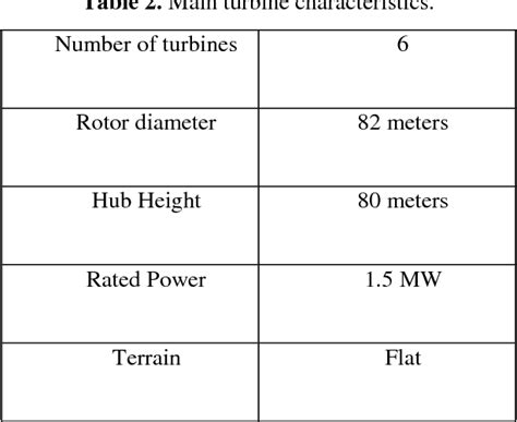 Table 2 From Analysing Wind Turbine States And Scada Data For Fault Diagnosis Semantic Scholar