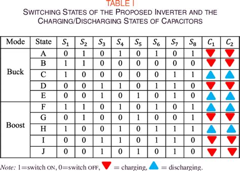 Table I From A Common Grounded Type Dual Mode Five Level