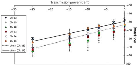 Rssi Distribution Versus Transmission Power Download Scientific Diagram