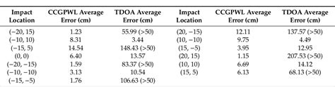 Table 4 From An Impact Location Algorithm For Spacecraft Stiffened