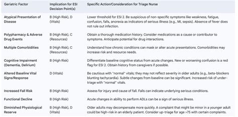 Mastering The Emergency Severity Index Esi Triageiq Mastering The Emergency Severity Index Esi Triageiq
