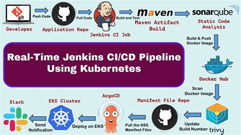 Jenkins Docker EKS 및 ArgoCD로 CI CD 파이프라인 구축하기