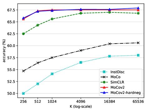Comparison Of Different Algorithms With Varying Number Of Negative
