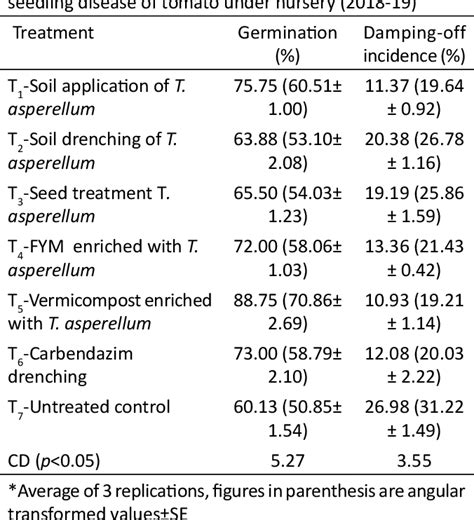 Table 1 From Management Of Tomato Damping Off Disease In The Nursery Using Of Trichoderma