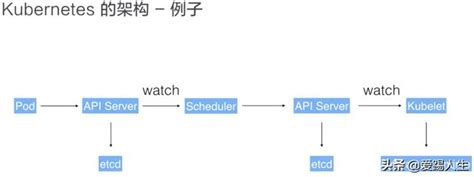 kubernetes 核心概念 每日頭條