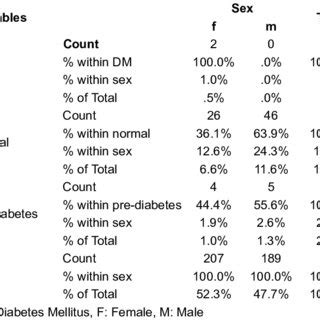 Showing Sex Distribution Of Glucose Intolerance By HbA C Criteria Download Scientific Diagram