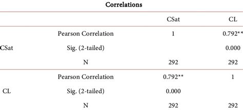 Correlation Results Between Customer Satisfaction And Customer Loyalty Download Scientific