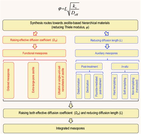 Overview Of The Synthesis Routes Toward Zeolite Based Hierarchical