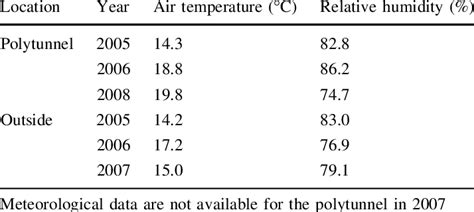 Average Meteorological Conditions During The Experiments Download Table
