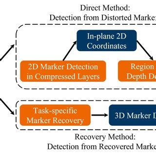 A Brief Sketch Of The Two Algorithms For Marker Detection From Severely Download Scientific