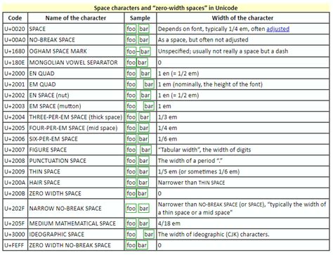 책벌레 공백문자zero Width Spaces도 이렇게 다양하군요 블로그에 글 쓰다가 열이 안 Facebook