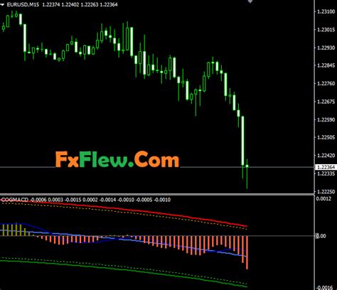 Best Cog Macd V2 Indicator 2023 Free Download Forex Indicators And