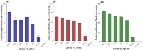 Developing A New Testing Methodology For Honey Authentication