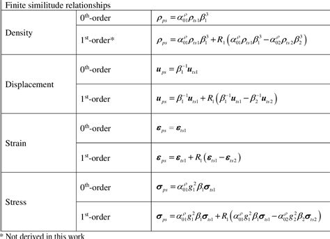 Table 1 From A First Order Finite Similitude Approach To Scaled Aseismic Structures Semantic