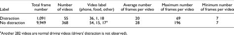 Table 3 From Drivers Visual Distraction Detection Using Facial Landmarks And Head Pose