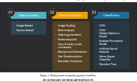Figure 1 From A Review On Hand Gesture Recognition Using Machine
