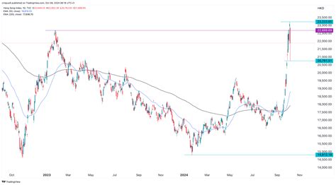 here s why the hang seng index has suffered a harsh reversal invezz