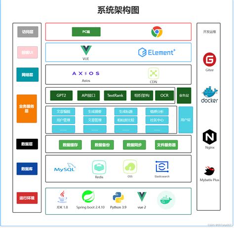 构建高效稳定的运维服务体系：技术架构解析与最佳实践自动化运维工具和全面的监控系统 Csdn博客