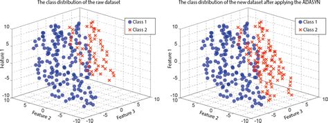A Novel Multi Class Imbalanced Eeg Signals Classification Based On The Adaptive Synthetic