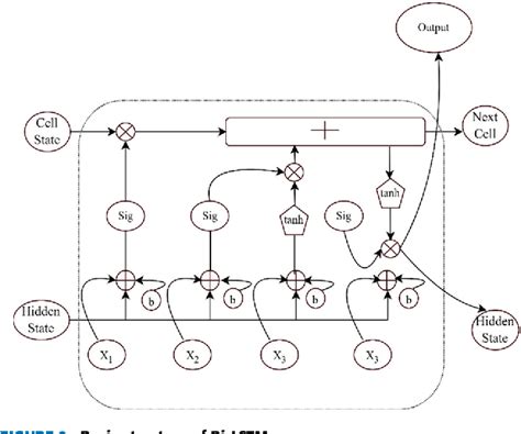 Figure 9 From An Rnn Bi Lstm Based Multi Decision Gan Approach For The