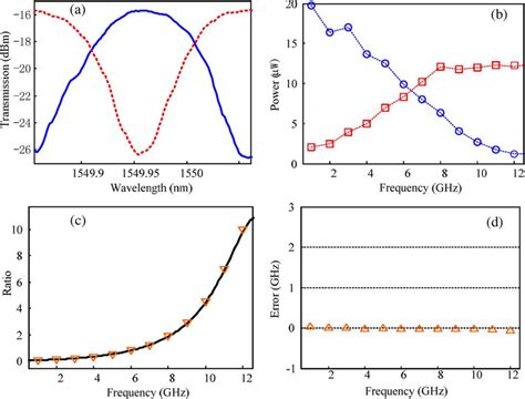 A Transmission Response Of The Complementary Filter Pair With An Fsr