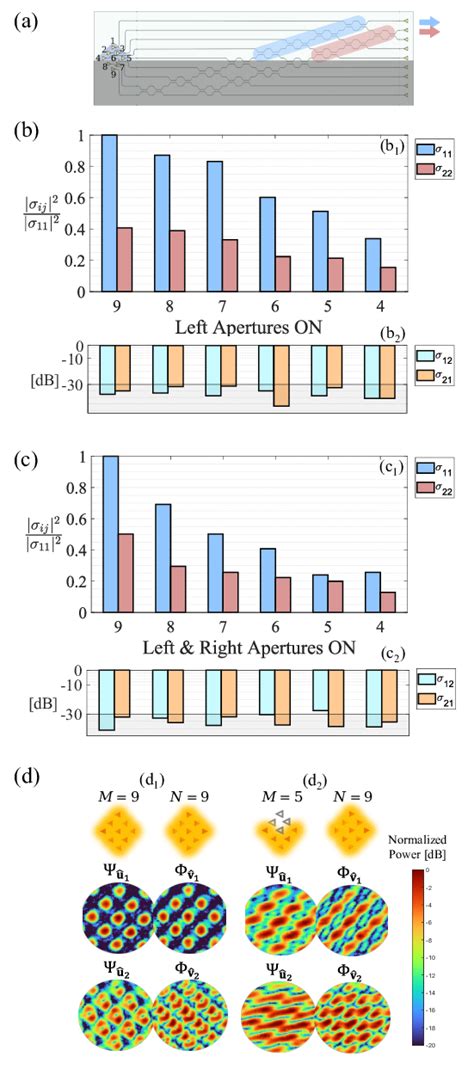 Orthogonal Modes Between Arbitrary Sets Of Optical Apertures A The Download Scientific