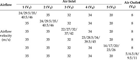 Simulation Schemes Of Different Airflow Velocity Combinations