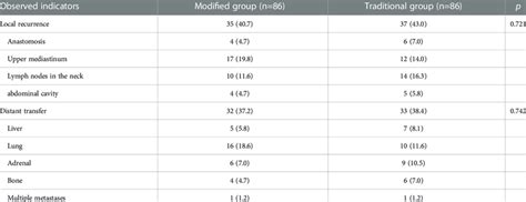 Recurrence And Metastasis Results In Both Groups Download Scientific
