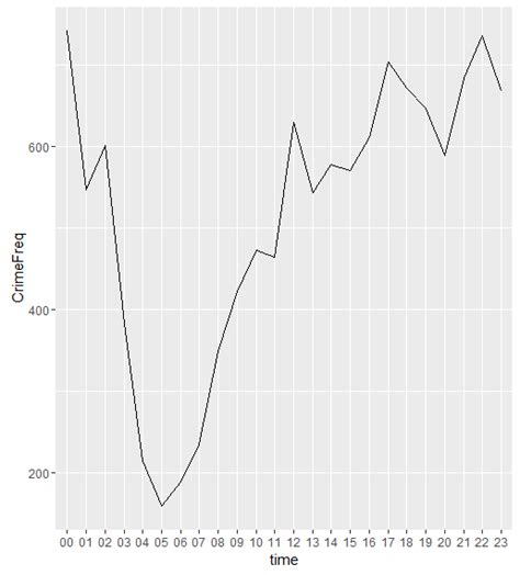 Data Visualization Re Order X Axis In Ggplot So Time Goes From 12am