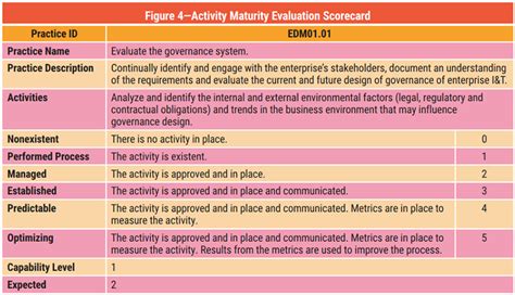 2021 Volume 6 Building A Maturity Model For Cobit 2019 Based On Cmmi