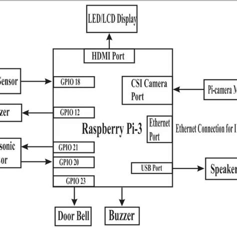 Raspberry Pi 3 Model B Module Download Scientific Diagram